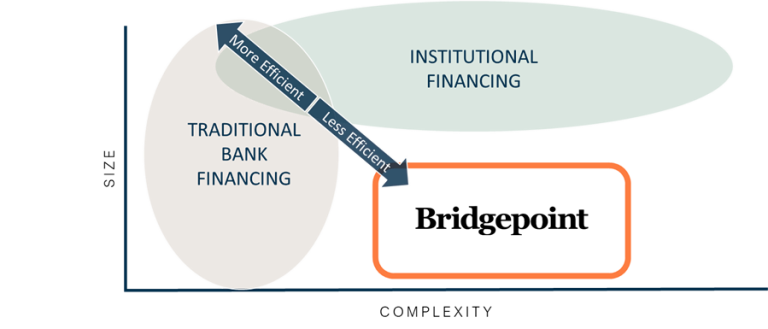 Bridgepoint – Where investment meets possibility